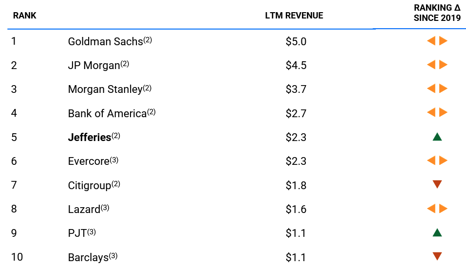 Jefferies Stock: A Bargain As Fundamentals Improve (NYSE:JEF) | Seeking ...