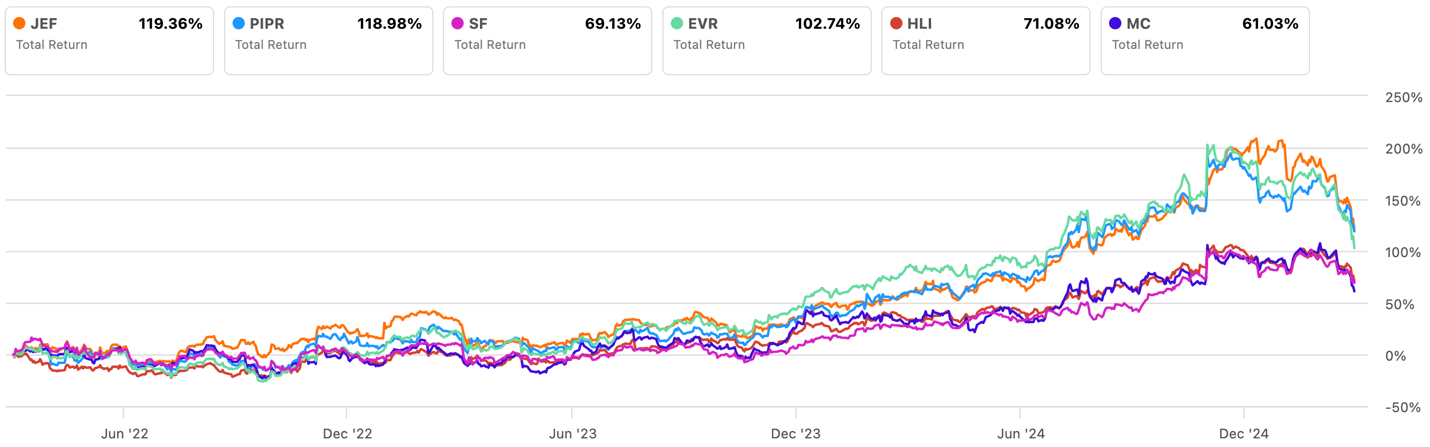 Jefferies Stock: A Bargain As Fundamentals Improve (NYSE:JEF) | Seeking ...