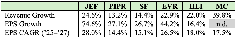 Jefferies Stock: A Bargain As Fundamentals Improve (NYSE:JEF) | Seeking ...
