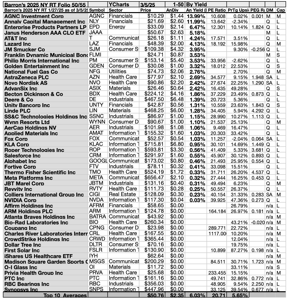 Buy Two IDEAL March ‘Safer’ Dividend Dogs Of 34 Barron’s 2025 Pro-Picks ...