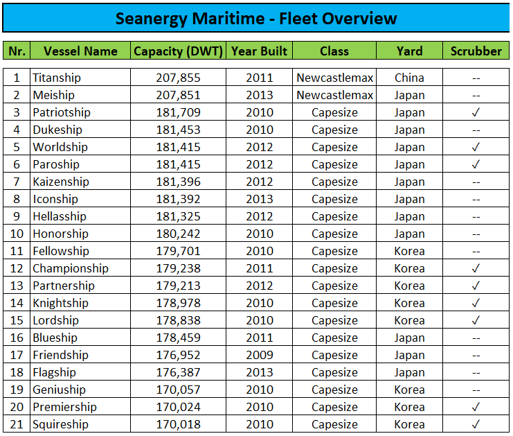 Seanergy Maritime: Capesize Pure Play Trading At Deeply Discounted ...