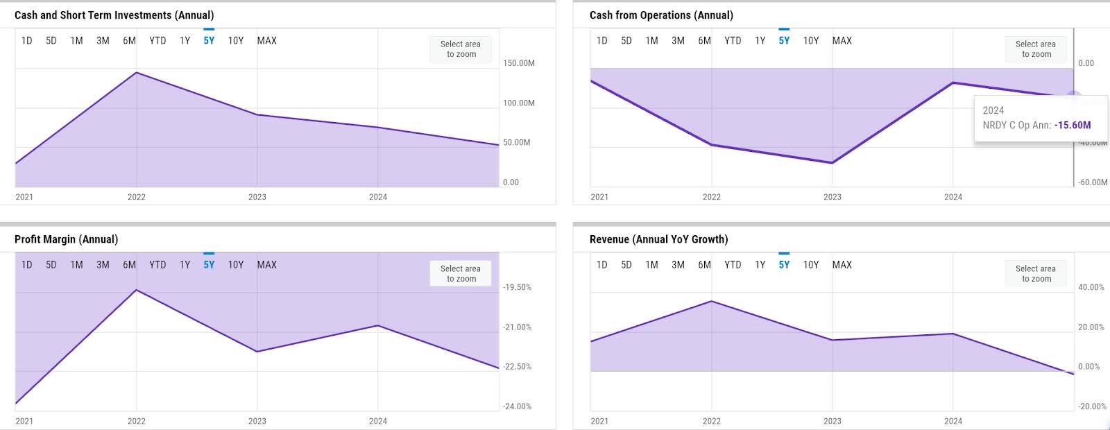 Nerdy Stock: Unattractive Risk-Reward (NYSE:NRDY) | Seeking Alpha