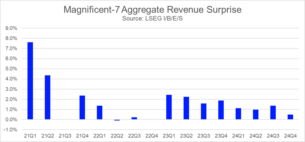 'Magnificent 7' Q4 2024 Earnings Review: Growth Holds, But Rotation ...