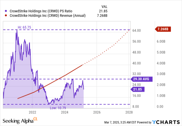 CrowdStrike's Relentless Growth Defies Skeptics (NASDAQ:CRWD) | Seeking ...