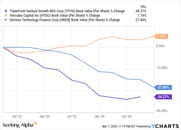 TriplePoint Venture Growth: Is This 16% Yield A Red Flag? (NYSE:TPVG ...