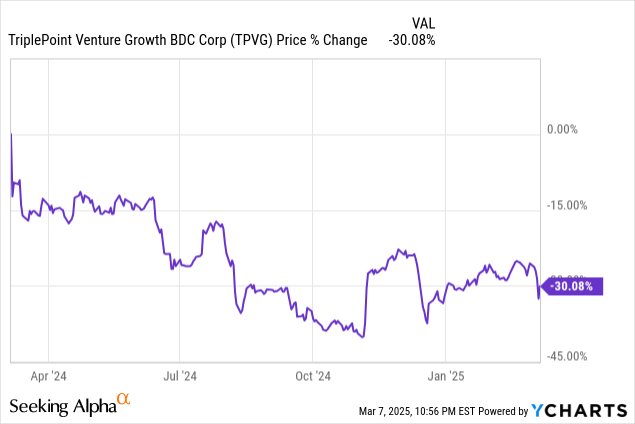 TriplePoint Venture Growth: Is This 16% Yield A Red Flag? (NYSE:TPVG ...