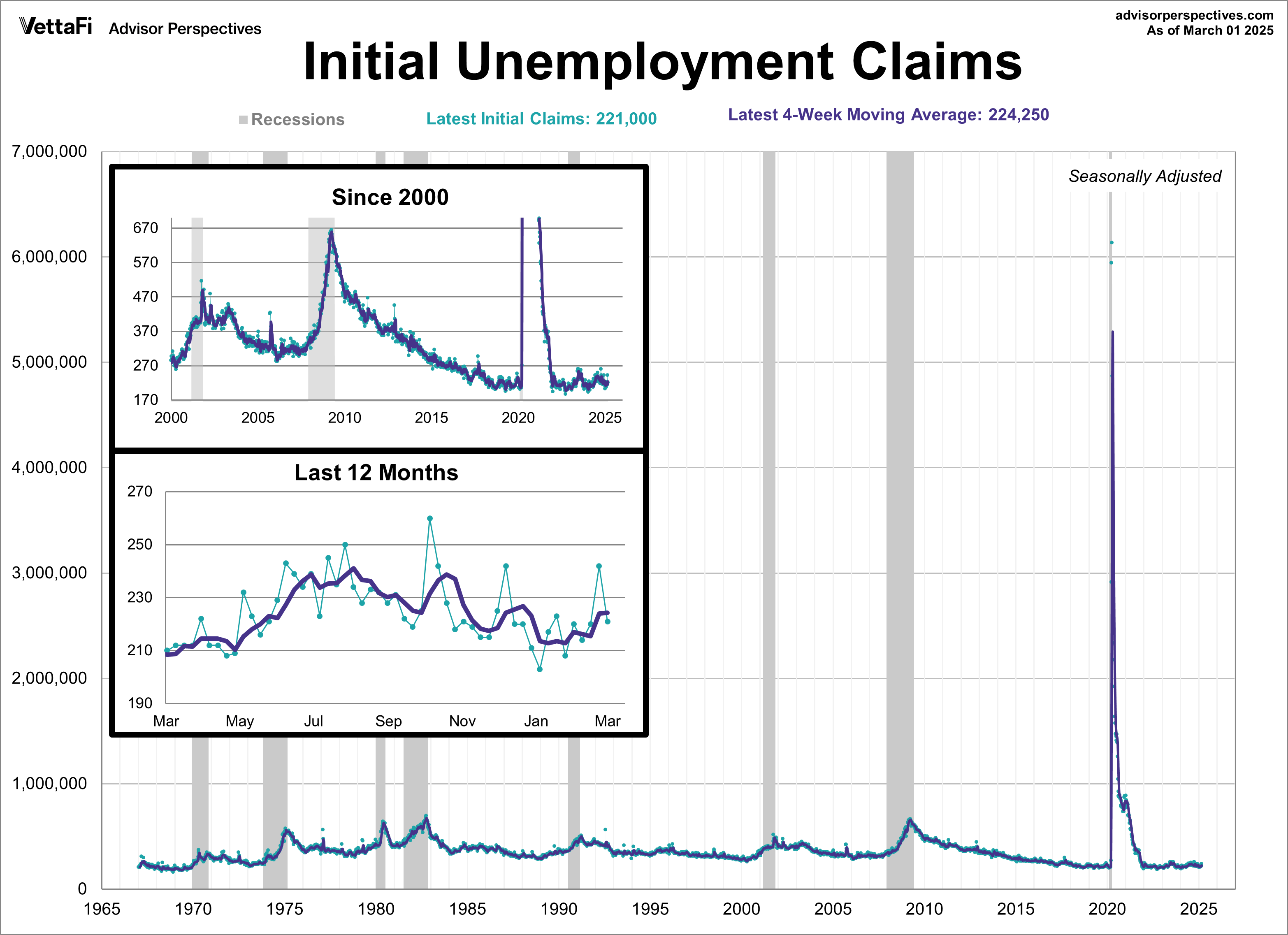 Unemployment Claims And The CLF As A Recession Indicator: February 2025 ...