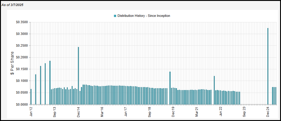 DMA: Reintroducing A Monthly Distribution Adds More Appeal | Seeking Alpha
