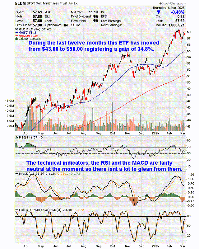 GLDM: A Convenient Way To Gain Exposure To Gold | Seeking Alpha