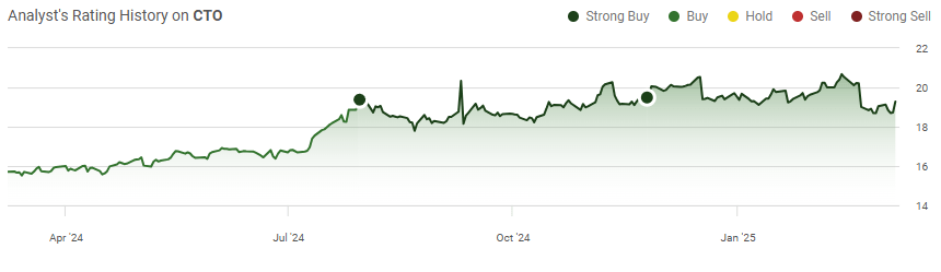 CTO Realty Growth: One Of My Favorite REITs Because Of Growth Potential ...