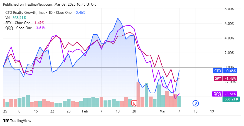 CTO Realty Growth: One Of My Favorite REITs Because Of Growth Potential ...