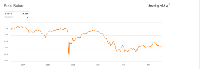 PFFR: Don't Let This 7% Yield Hypnotize You (NYSEARCA:PFFR) | Seeking Alpha