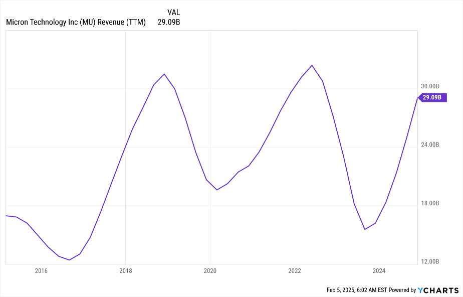 Micron: Capitalizing On The Prolonged Memory Cycle (NASDAQ:MU) | Seeking Alpha