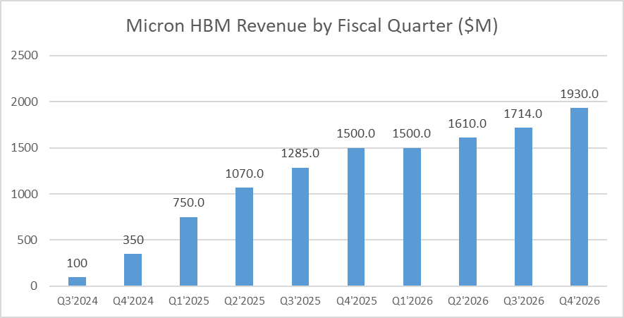 Micron: Capitalizing On The Prolonged Memory Cycle (NASDAQ:MU) | Seeking Alpha