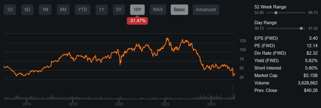 FMC Corporation: Buy-The-Drop Opportunity With Historically High Yield ...