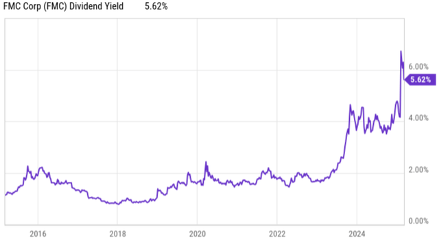 FMC Corporation: Buy-The-Drop Opportunity With Historically High Yield ...