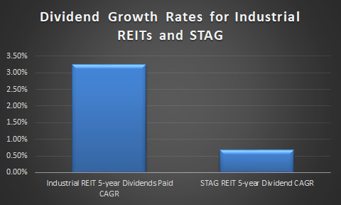 STAG Industrial: 6 Reasons The Stock Is Probably Not Going Anywhere ...