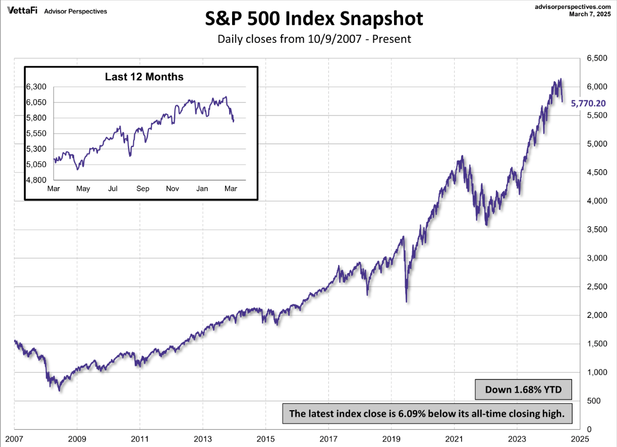 S&P 500 Snapshot: Worse Week Since September | Seeking Alpha