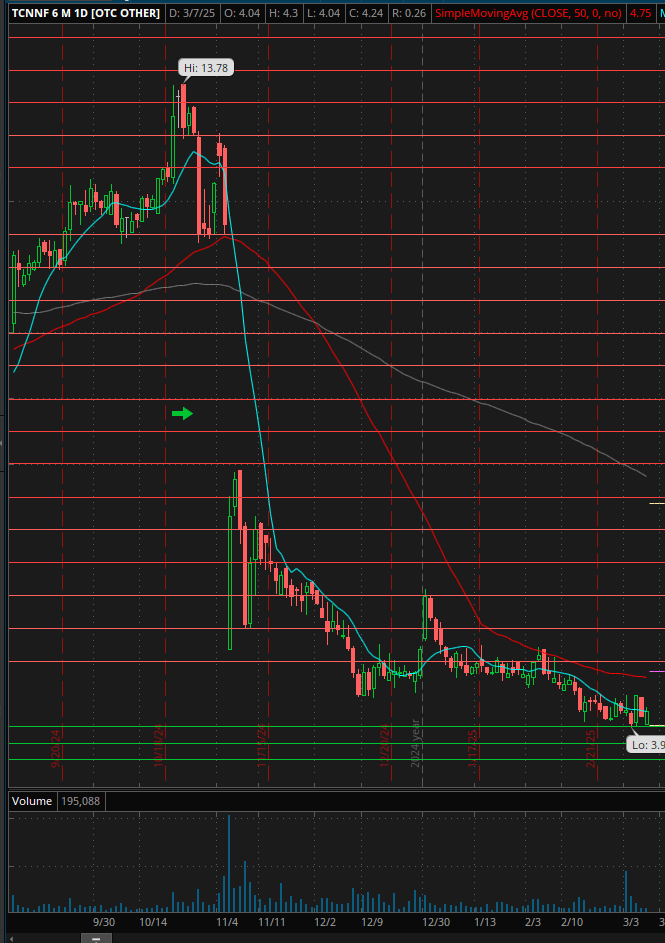 Trulieve: Still A Bad Cannabis Stock To Own (OTCMKTS:TCNNF) | Seeking Alpha