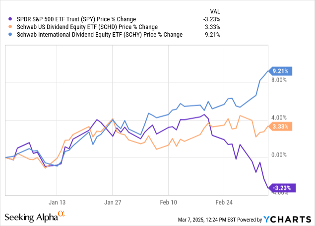 Is SCHD Back In Style? A Closer Look At The Dividend Comeback (NYSEARCA ...