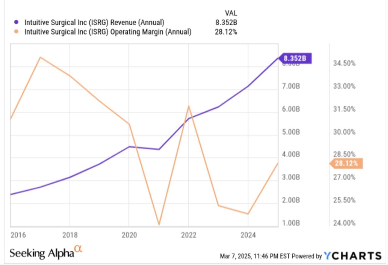 Why Intuitive Surgical Is A Sell Despite Monopoly-Like Business (NASDAQ ...