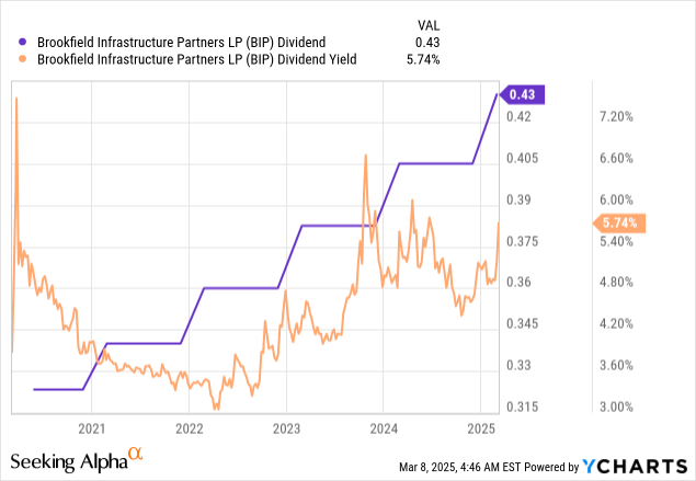 Brookfield Infrastructure: Dividend Hike As Storm Clouds Rise (NYSE:BIP) | Seeking Alpha