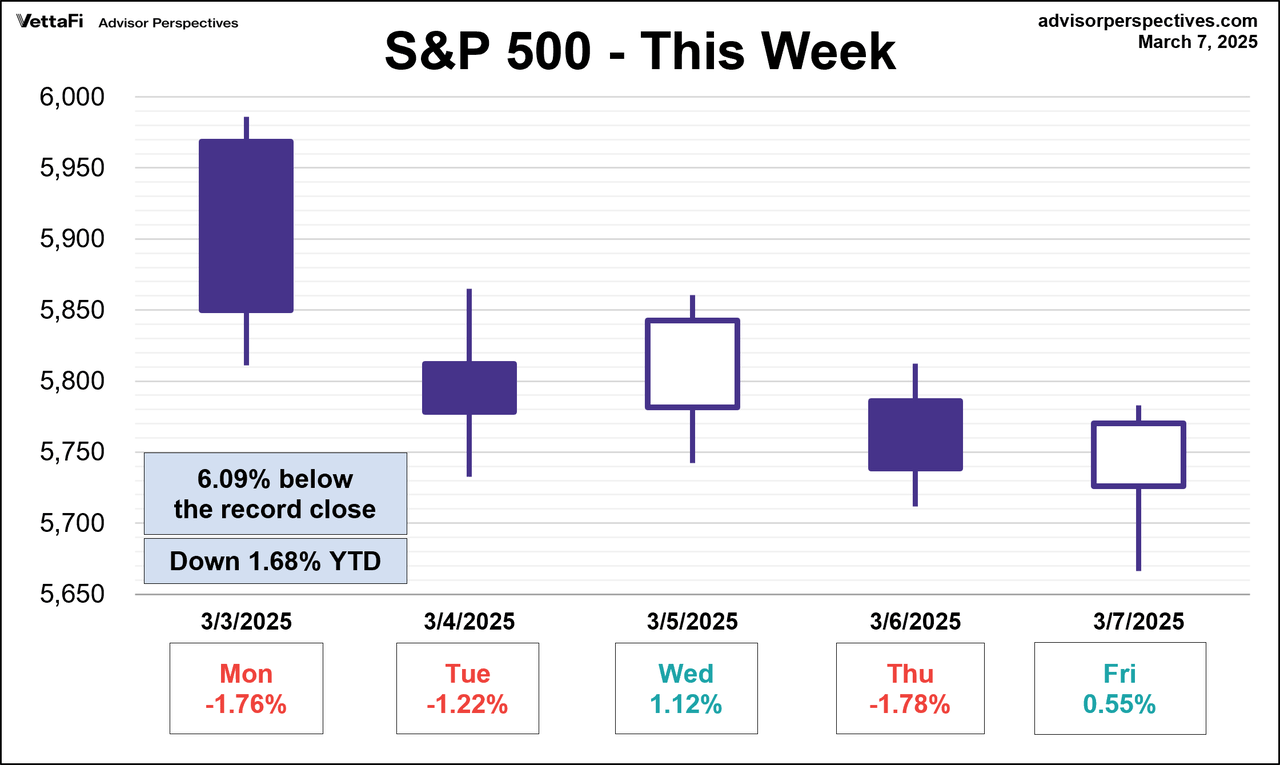S&P 500 Snapshot: Worse Week Since September | Seeking Alpha