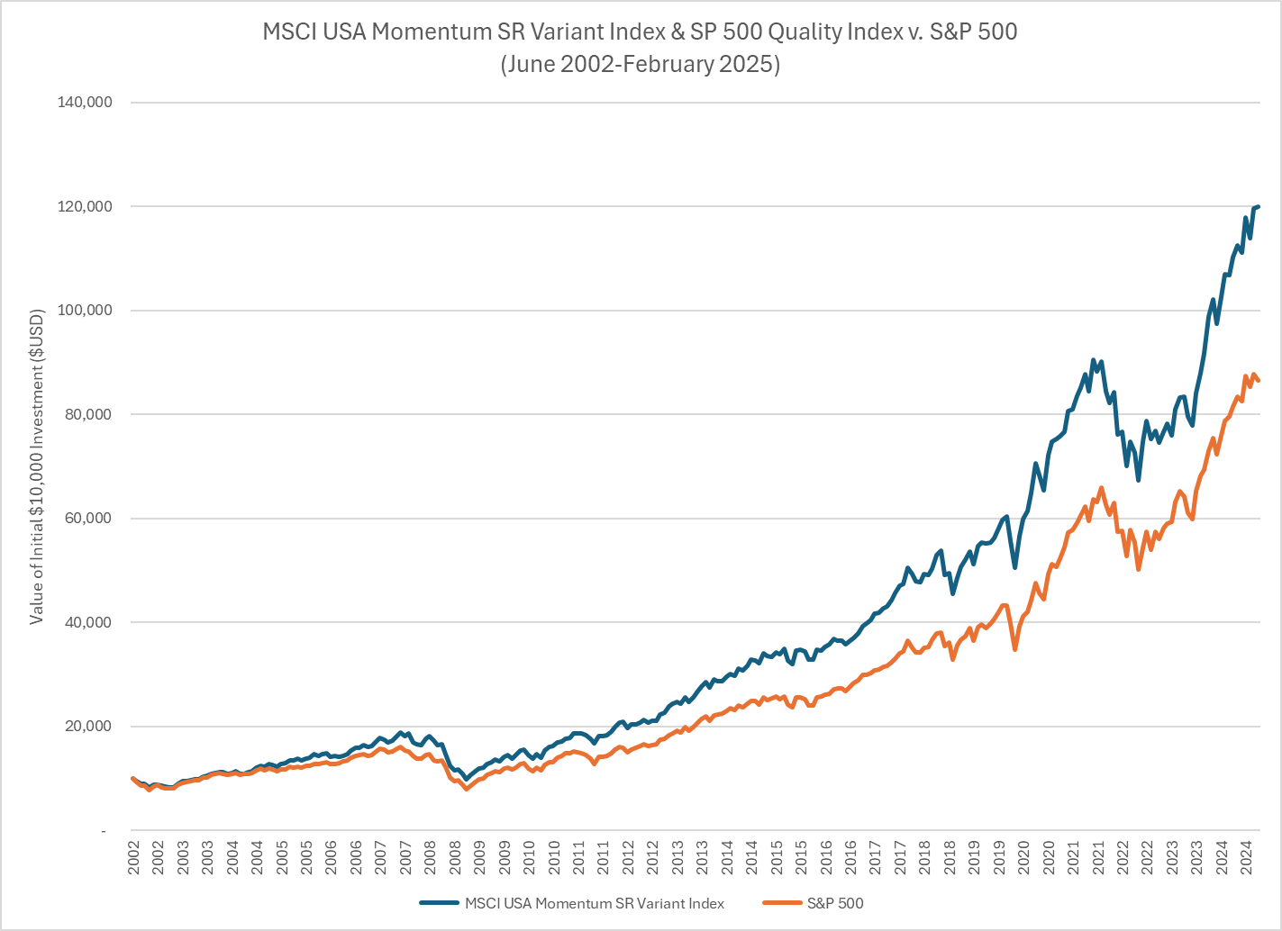 MTUM Needs To Be Part Of Your Strategy To Beat The Market (BATS:MTUM ...