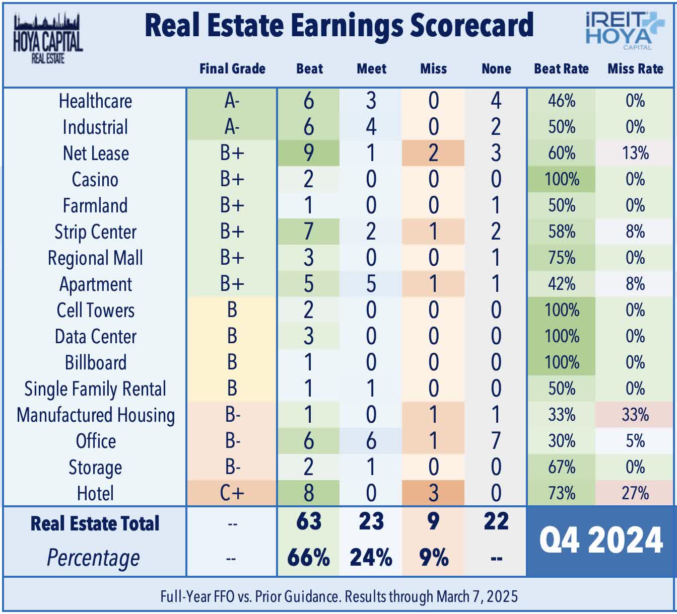 Losers Of REIT Earnings Season | Seeking Alpha