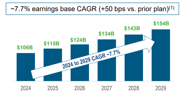 Duke Energy: Reliable Income And Steady Growth (NYSE:DUK) | Seeking Alpha