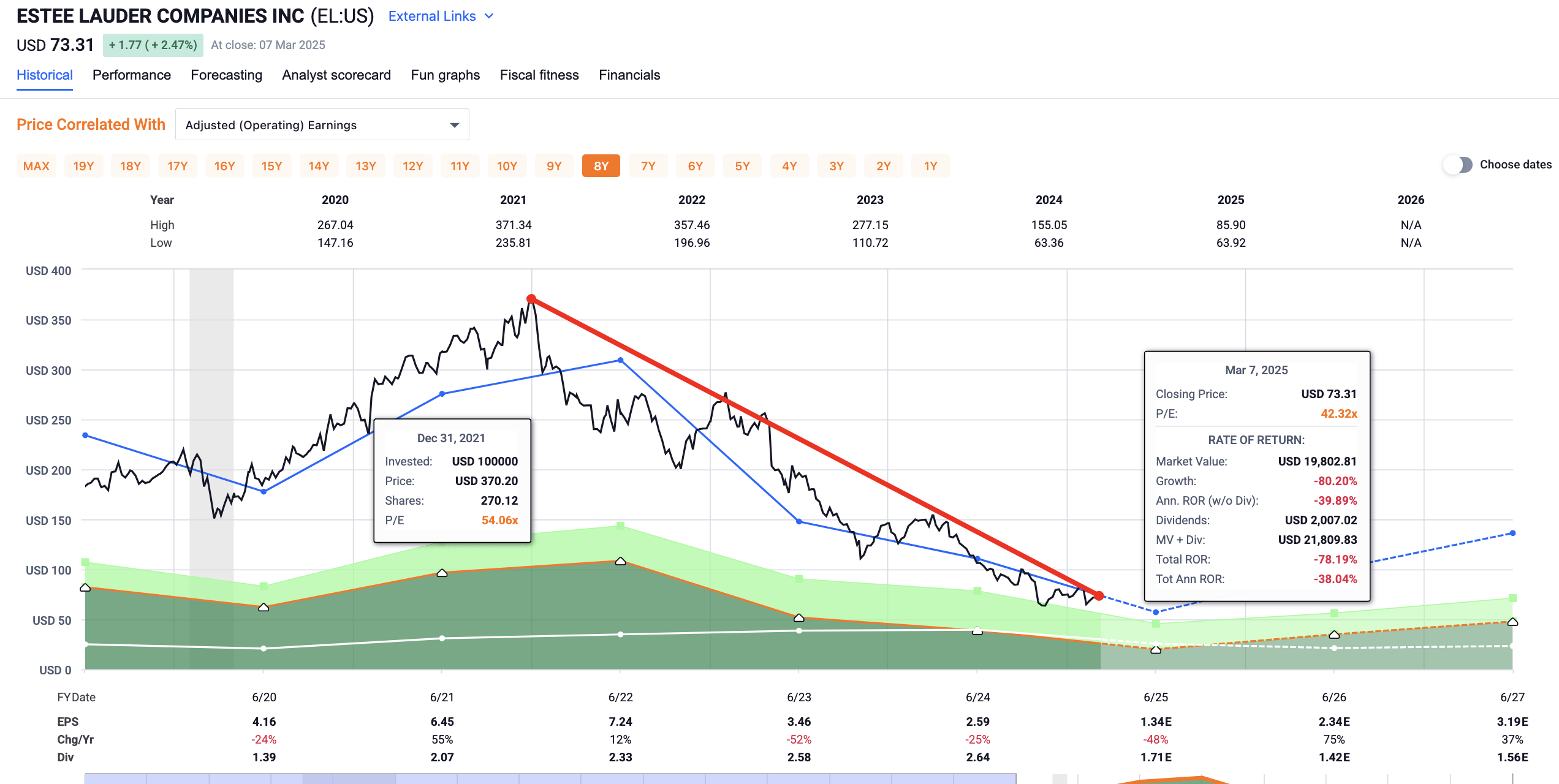 Why Did Warren Buffett Invest In Gillette But Not In Estee Lauder And e ...