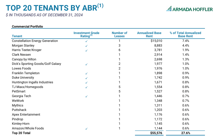 Armada Hoffler Stock: A Real Intelligent Investment Today (NYSE:AHH ...