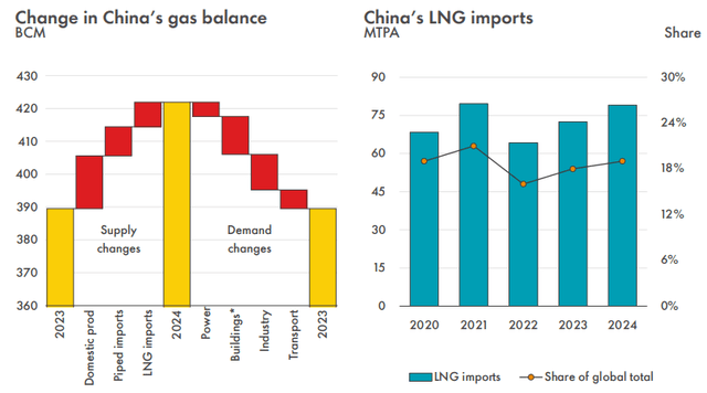 Shell: LNG As An Intermediate Step To Clean Energy (SHEL) | Seeking Alpha