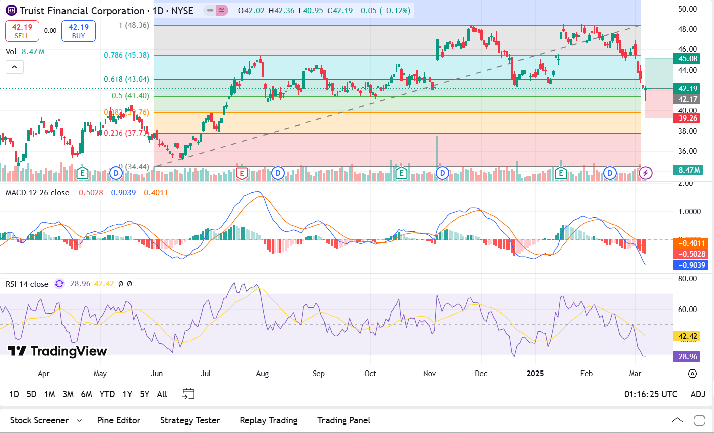 Truist: True Rewards Come With Risks | Seeking Alpha
