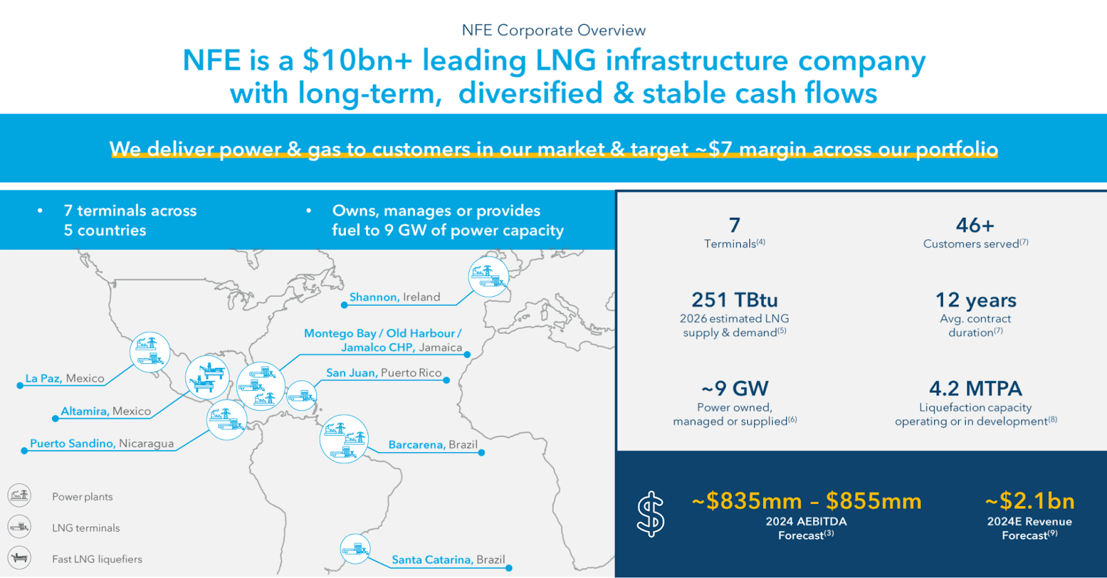 New Fortress Energy: The Markets Not Buying The Story (NASDAQ:NFE ...