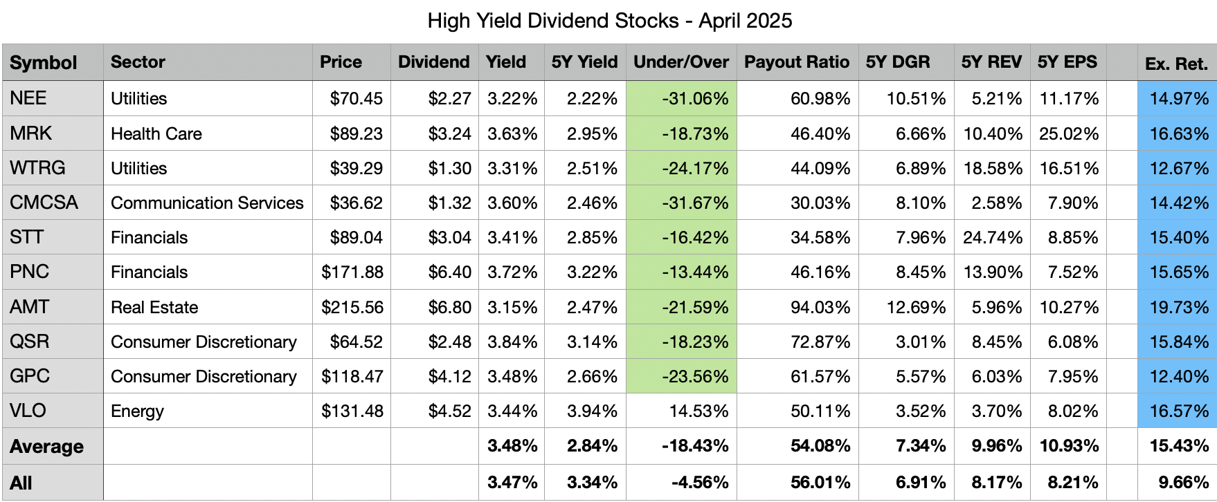 My Top 10 High-Yield Dividend Stocks For April 2025 | Seeking Alpha