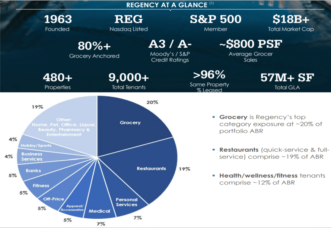 We Are Buying REIT Preferred Stocks Part 1: REG Offers Credit Premium ...