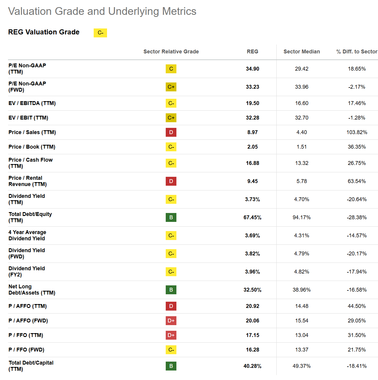We Are Buying REIT Preferred Stocks Part 1: REG Offers Credit Premium ...