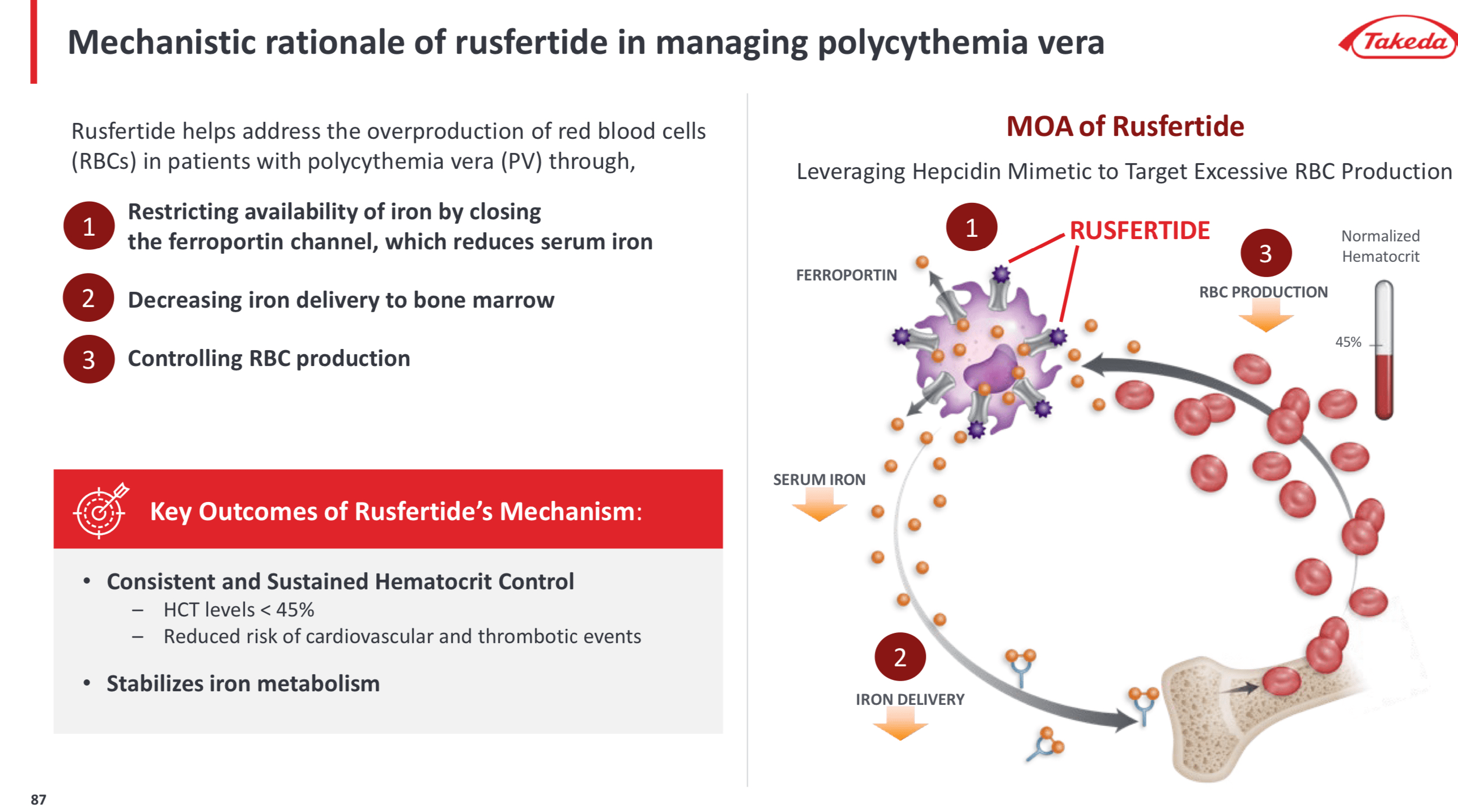 Takeda & Protagonist: Rusfertide Clinical Success Bolsters Investment ...