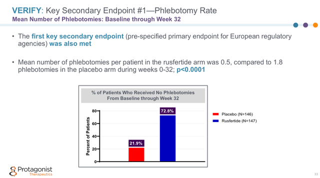 Takeda & Protagonist: Rusfertide Clinical Success Bolsters Investment ...