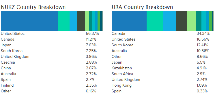 URA: Unique Risks Manifested, Moving To NUKZ (Rating Downgrade ...