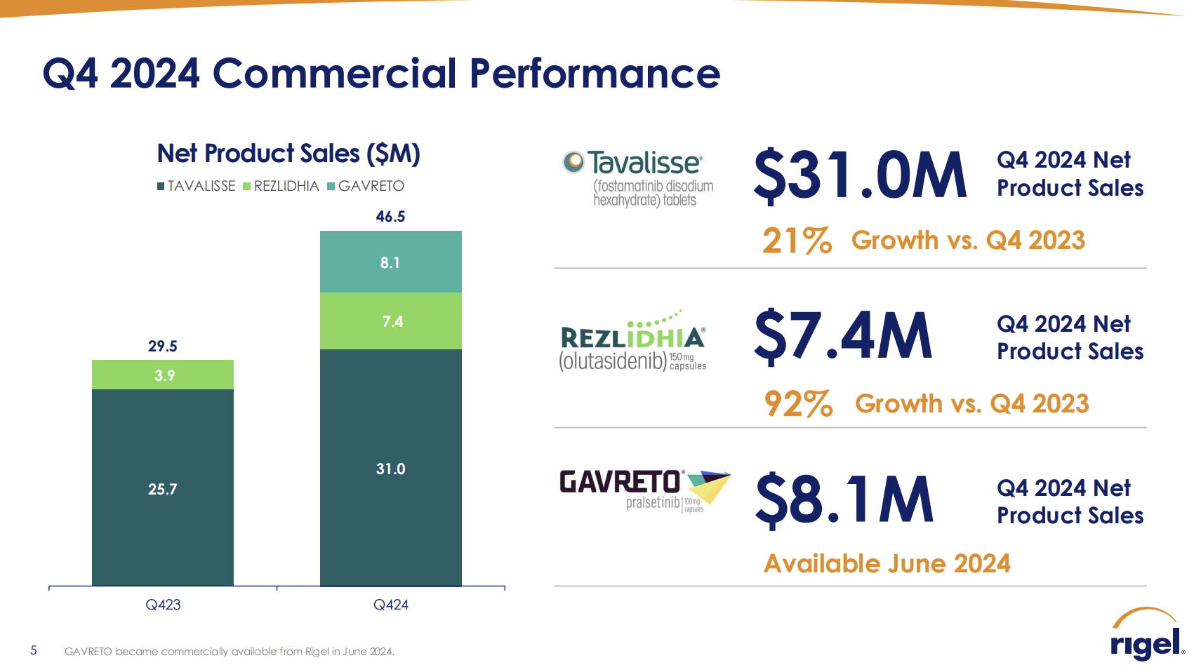 Rigel Pharmaceuticals: 3-Drug Company Reaches Profitability (RIGL ...