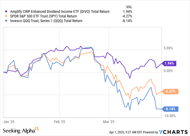 DIVO ETF: Minimize Downside Risk With This Defensive Dividend ETF (NYSEARCA:DIVO) | Seeking Alpha