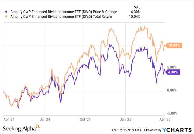 DIVO ETF: Minimize Downside Risk With This Defensive Dividend ETF (NYSEARCA:DIVO) | Seeking Alpha