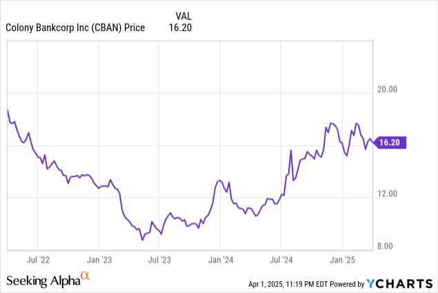 Colony Bankcorp: An Attractively Priced Georgia-Focused Regional Bank ...