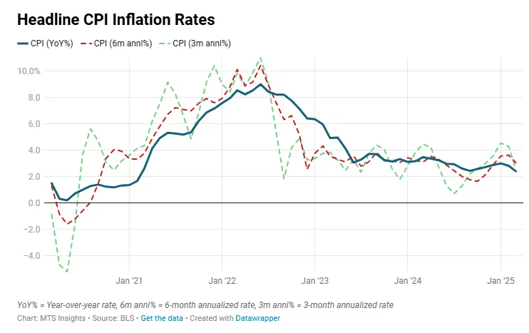 March CPI: Cold Inflation Update Could Allow The Fed To Cut In May ...
