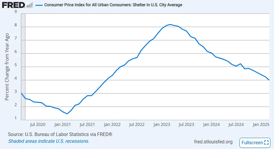 March CPI: Cold Inflation Update Could Allow The Fed To Cut In May ...