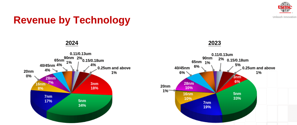 TSMC Earnings Preview: Despite Risks & Headwinds, Valuation Remains ...