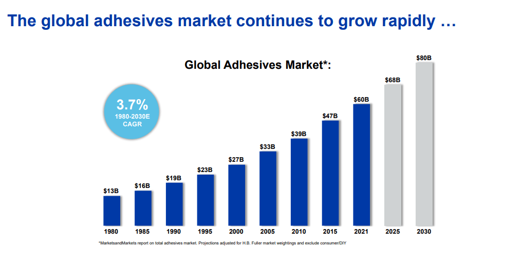 Why H.B. Fuller Could Be Incredibly Undervalued Here After Tariff ...