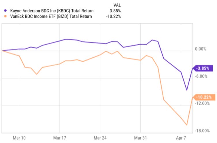 BDCs Are In Trouble, But In These Two I'm Increasing My Stakes ...